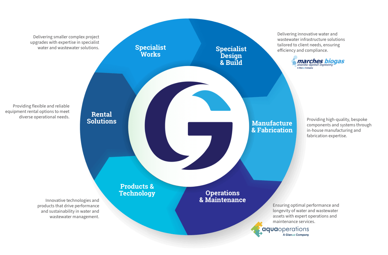 Aqua Operations - Industrial Solutions | Aqua Operations
